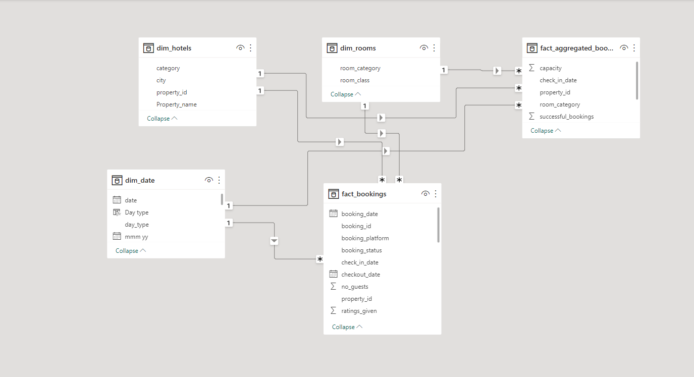 GitHub - KavindiGimhani/Atliq-Grands-Hospitality-Analysis: AtliQ Grands owns multiple five-star ...