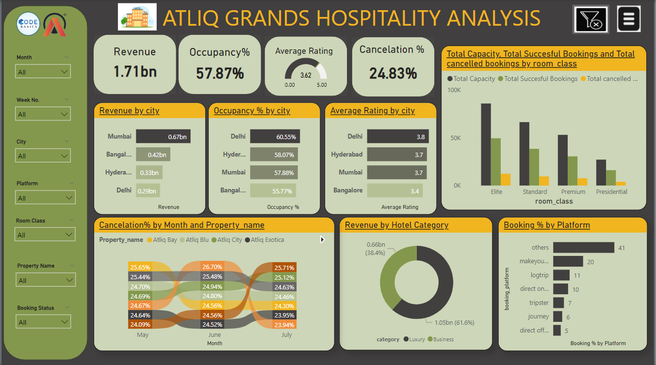 GitHub - KavindiGimhani/Atliq-Grands-Hospitality-Analysis: AtliQ Grands owns multiple five-star ...