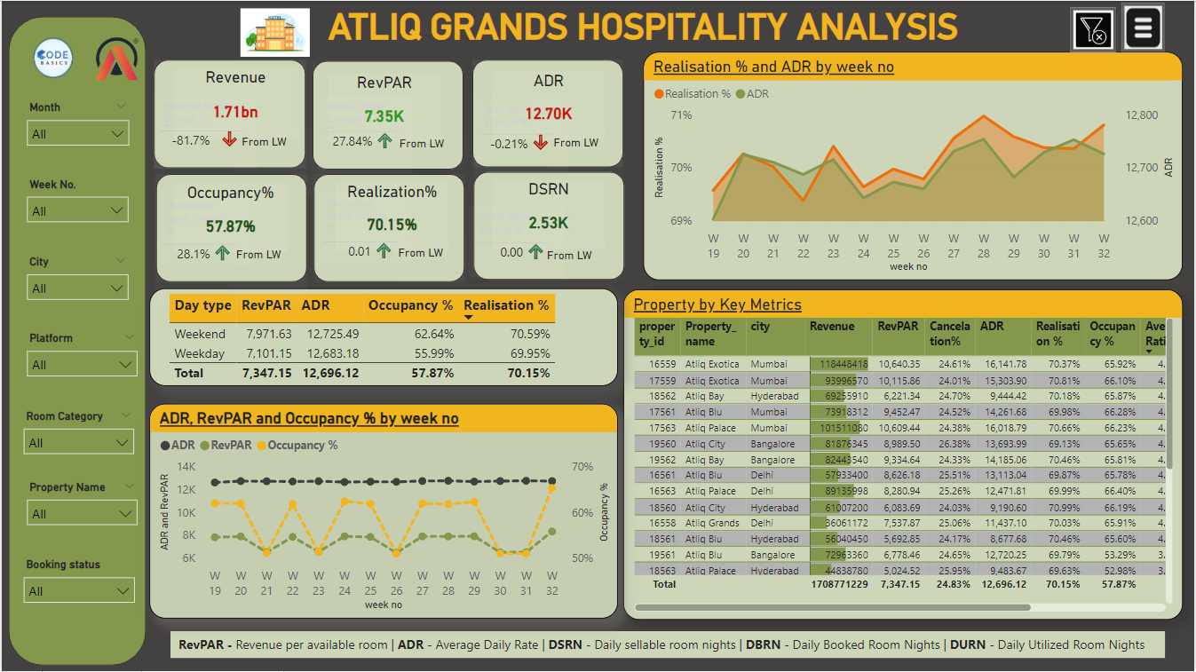 GitHub - KavindiGimhani/Atliq-Grands-Hospitality-Analysis: AtliQ Grands owns multiple five-star ...