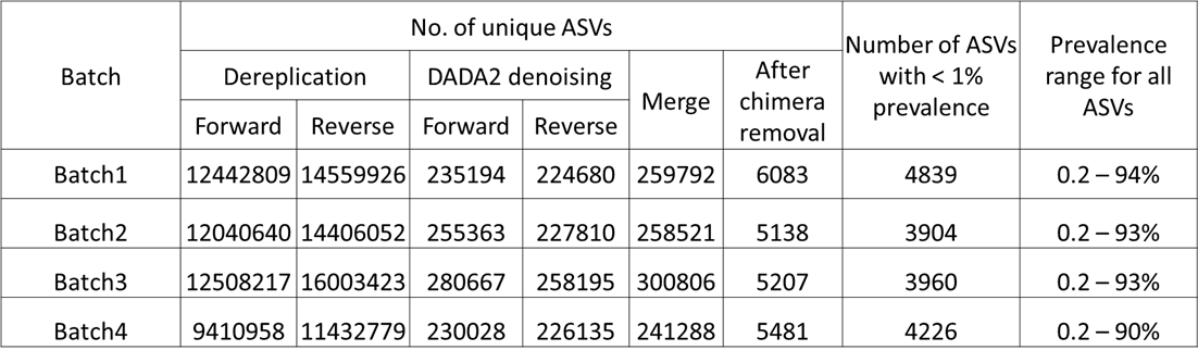 Chimera removal after denoising · Issue #1154 · benjjneb/dada2 · GitHub