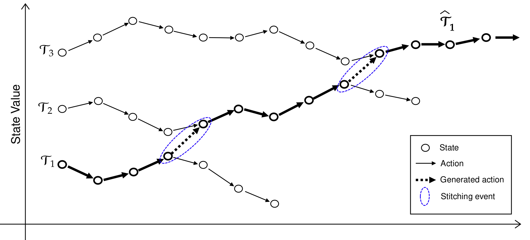 GitHub - CharlesHepburn1/Model-Based-Trajectory-Stitching: Model-Based Trajectory Stitching