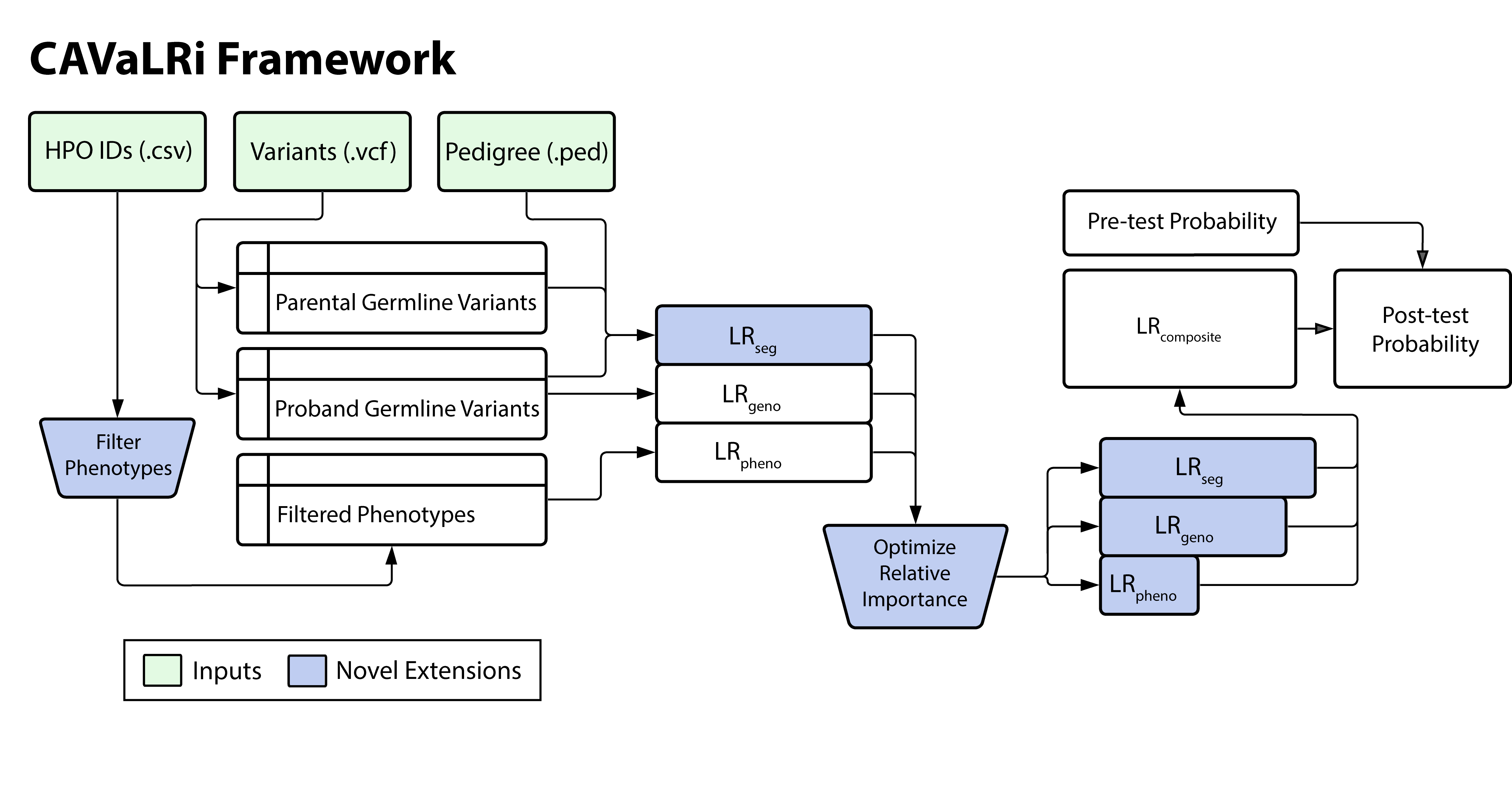 GitHub - nch-igm/CAVaLRi: The Clinical Assessment of Variant Likelihood Ratios (CAVaLRi ...