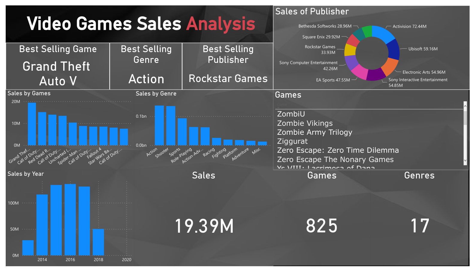 GitHub - AviroopPaul/PowerBI-Game-Viz: A visualization of a video games sales dataset.