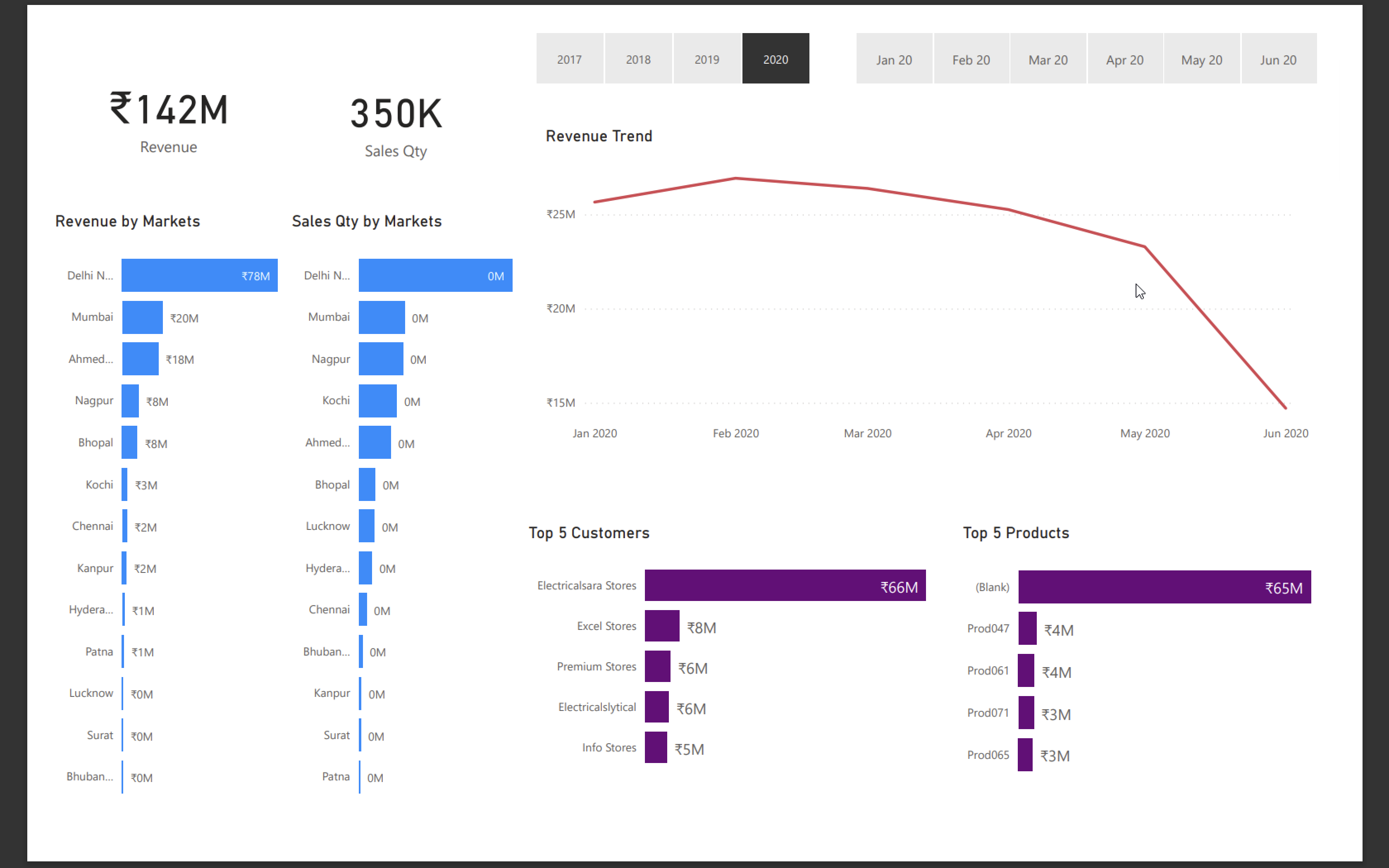 GitHub - AviroopPaul/Sales-Insights-using-PowerBI: PowerBI dashboard highlighting important KPIs ...