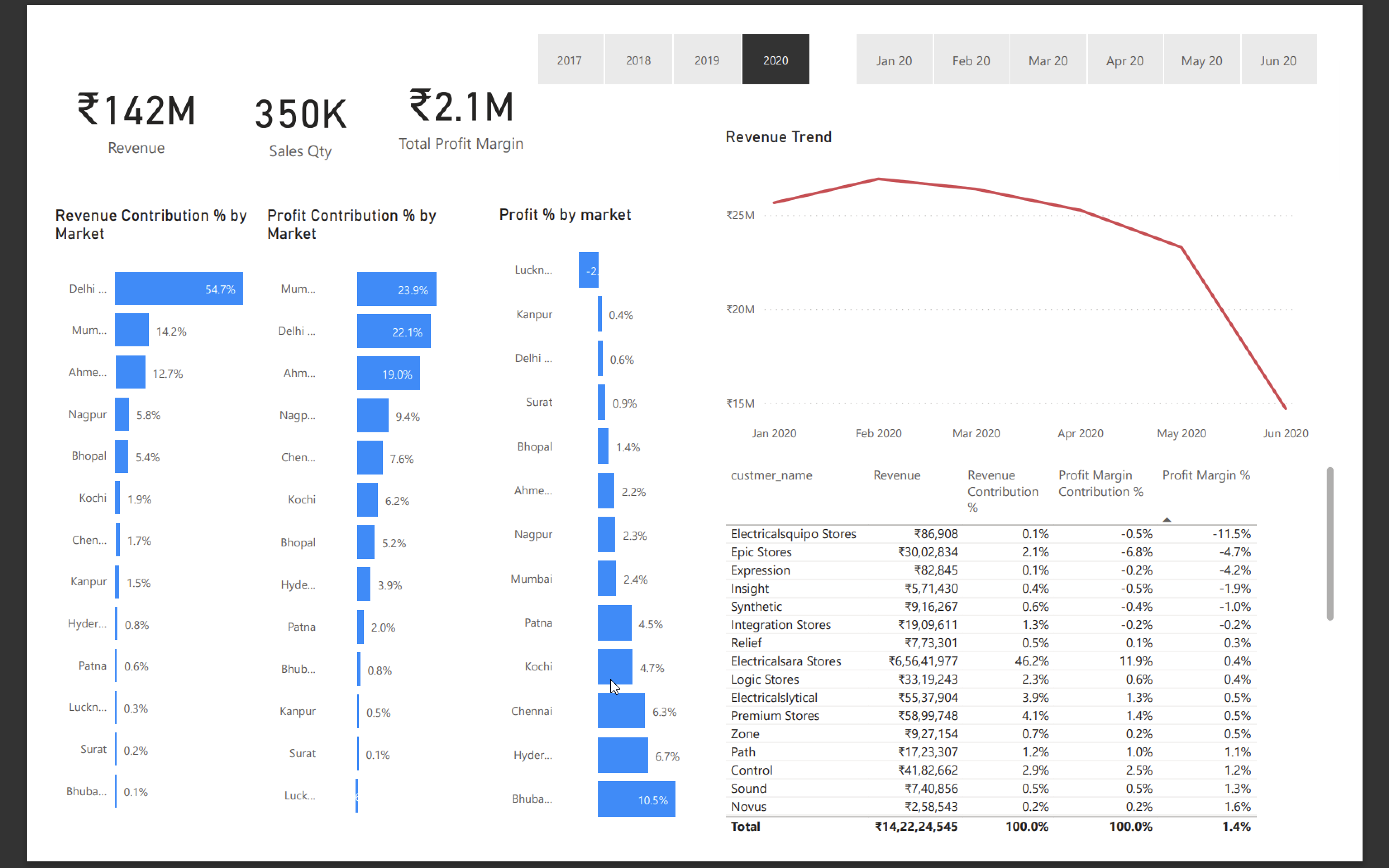 GitHub - AviroopPaul/Sales-Insights-using-PowerBI: PowerBI dashboard highlighting important KPIs ...