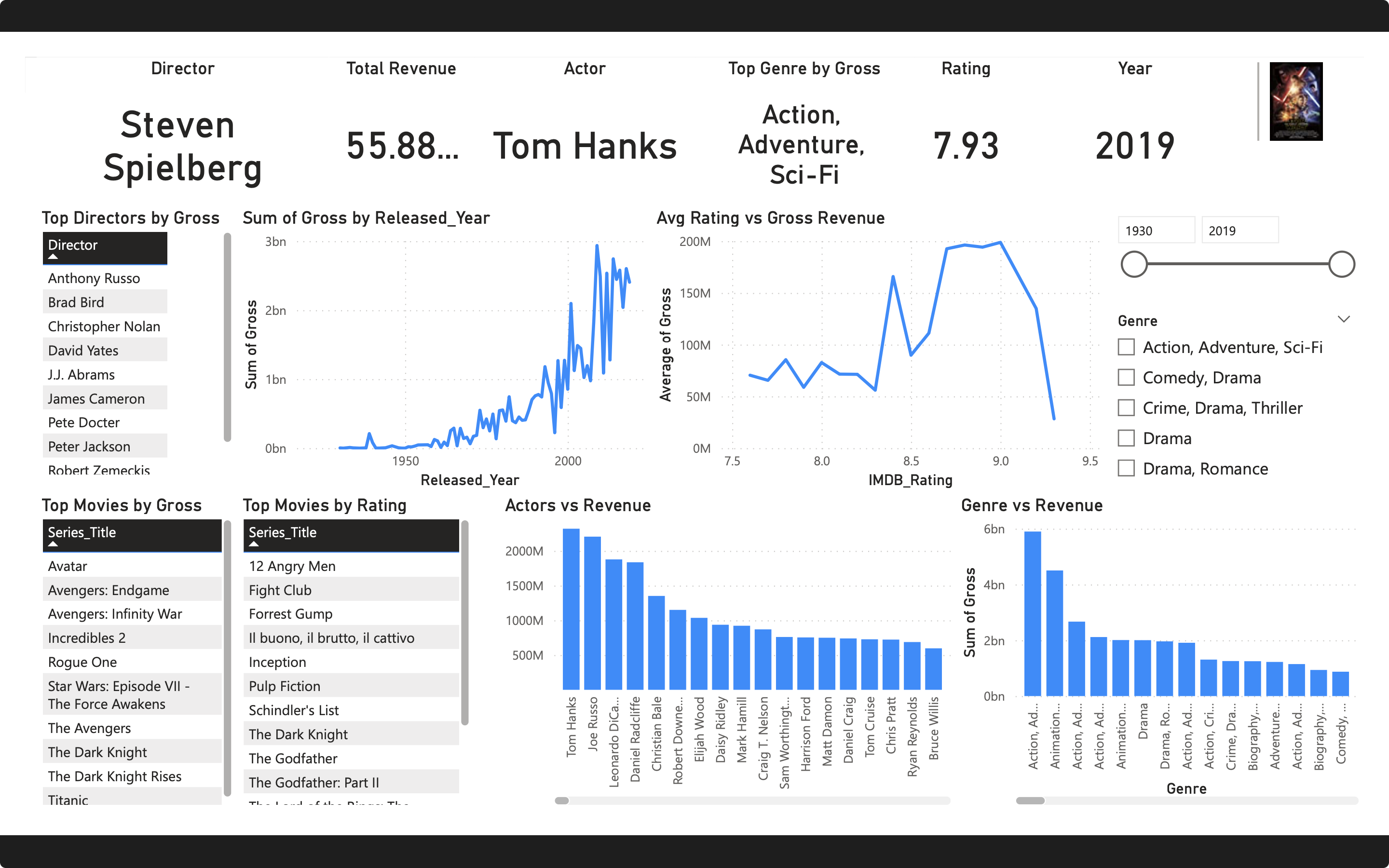GitHub - AviroopPaul/MoviesDashboard: Analysed the IMDB movies dataset to find out KPIs like Top ...