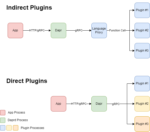External gRPC components · Issue #3787 · dapr/dapr · GitHub