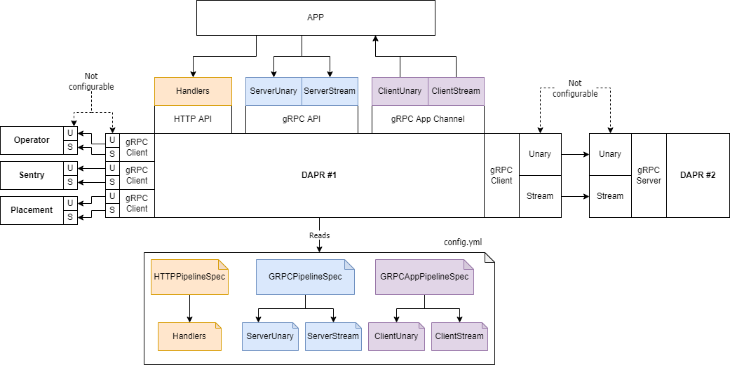 Proposal: Configurable gRPC Middleware Pipelines · Issue #4153 · dapr/dapr · GitHub
