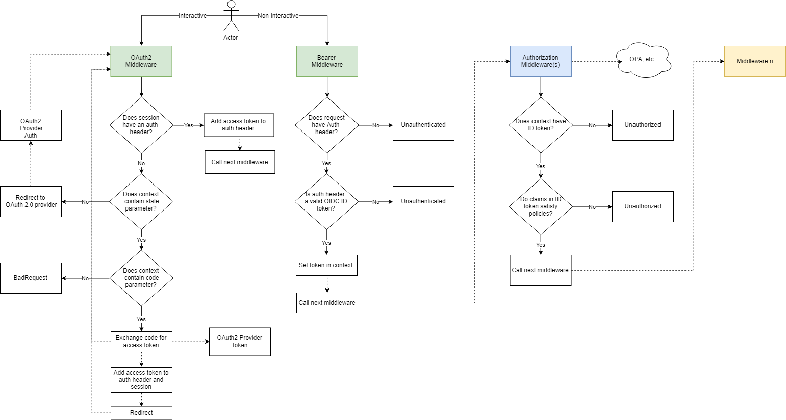 Enable middleware with authorization policies against JWT tokens · Issue #189 · dapr/components ...
