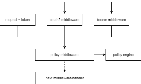 [Proposal][WIP] Auth and Policy Design · Issue #1617 · dapr/dapr · GitHub