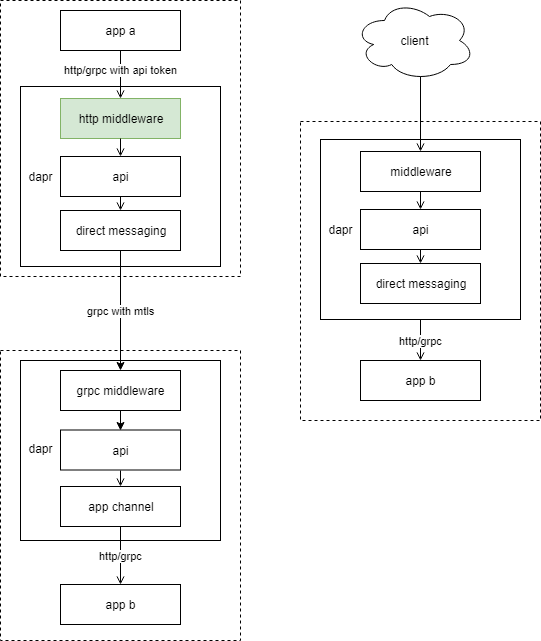 [Proposal][WIP] Auth and Policy Design · Issue #1617 · dapr/dapr · GitHub