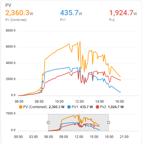 yaxis min and max are ignored if using brush · Issue #481 · RomRider/apexcharts-card · GitHub