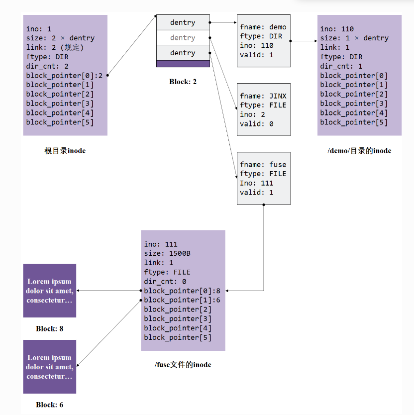 GitHub - Qinhao06/fuse_ext2_hitsz: 哈深使用fuse基于ext2框架的青春版文件系统