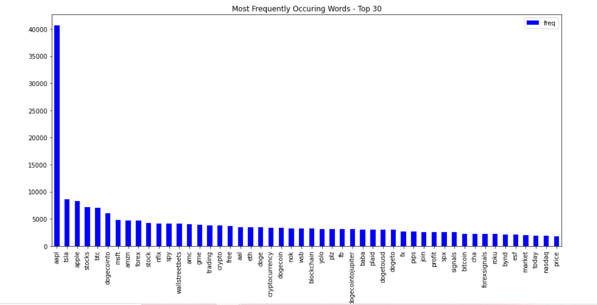GitHub - Navyabhat28/Technocolabs: Prediction