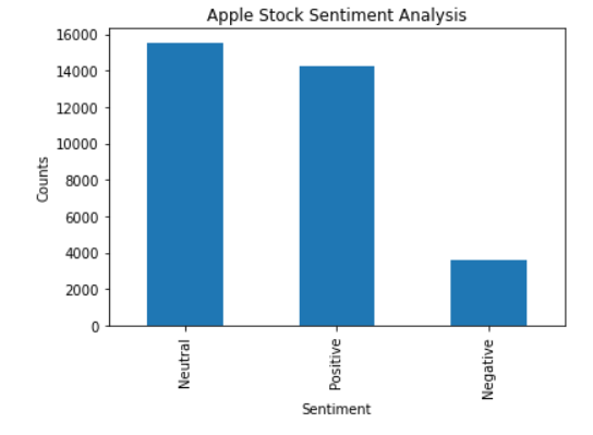 GitHub - Navyabhat28/Technocolabs: Prediction