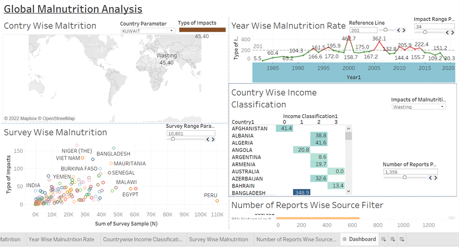 GitHub - suddhasattwakhan/Malnutrition_analysis