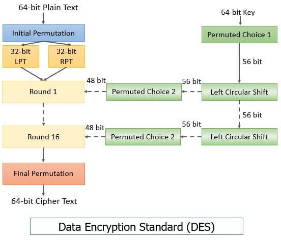 Adding Des Data Encryption Standard Using Python And C · Issue 1164 