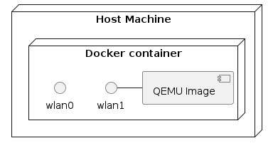 create connection between host AP machine and qemu image as STA · Issue #480 · intrig-unicamp ...
