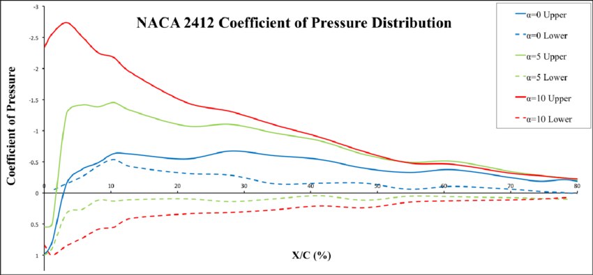 GitHub - MaximPetrusenko/Signaloid-Demo-Lift-of-an-Airfoil-Bernoulli ...