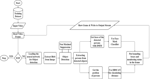 GitHub - sanjay812/Social-Distance-Monitoring-and-Face-Mask-Detection