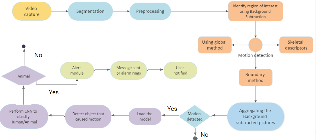 GitHub - Ritika1911/Animal-Encroachment: Animal-Encroachment Detection ...