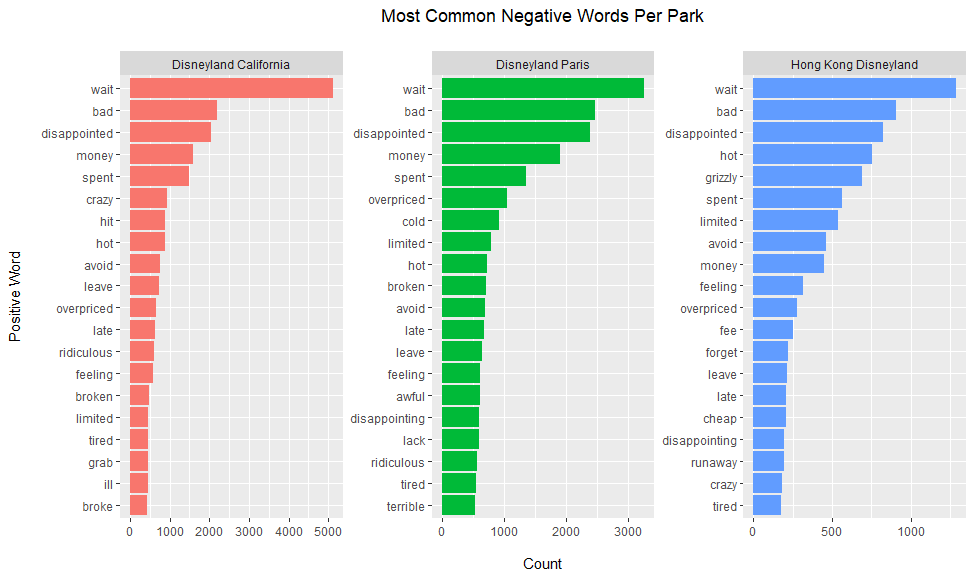 GitHub - JackOgozaly/DisneylandAnalysis: This repository contains my project on 42,000 ...