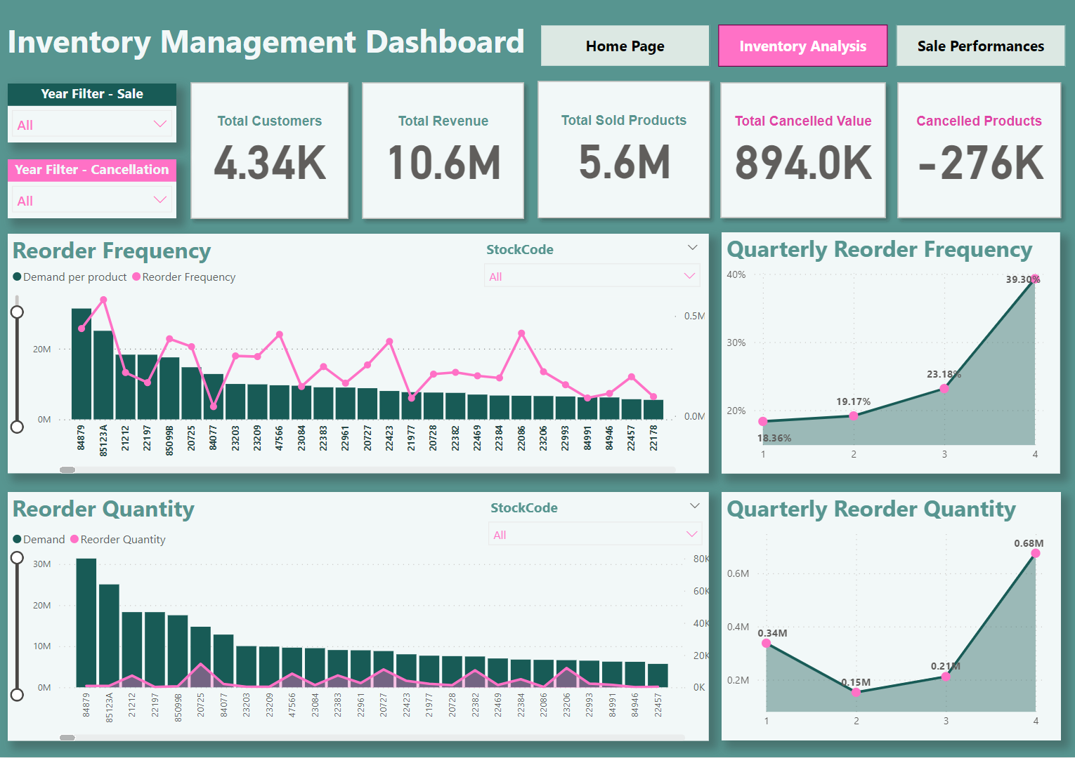 GitHub - Huyen-P/UCI_Online_Retail_Analysis: Embark on a thorough investigation as we navigate ...