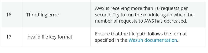 Add new error code to AWS module by noise-kngdm · Pull Request #4538 · wazuh/wazuh-documentation ...
