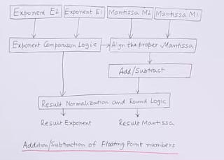 GitHub - teekamkhandelwal/Floating_point_32_bit_adder_sub: in this respiratory cover adder and ...
