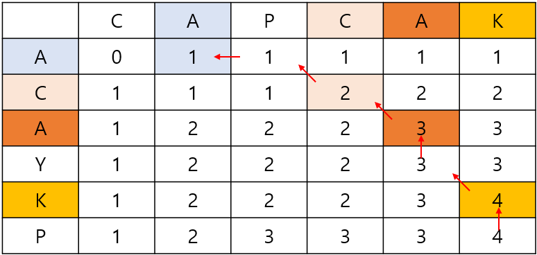 백준(Baekjoon) 9252번 : LCS 2 - python 풀이