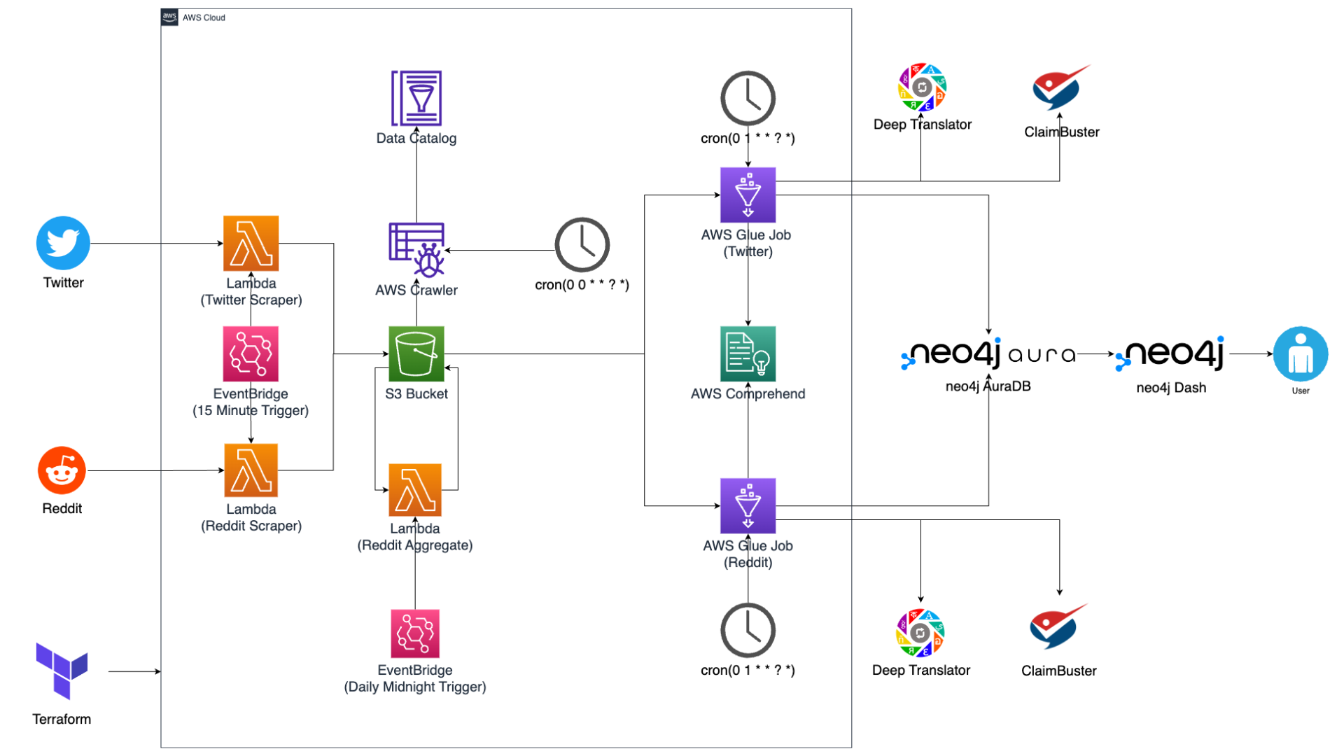 GitHub - leeshuoan/reddit-twitter-big-data-pipeline: Big data pipeline ...