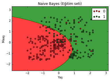 GitHub - suatt-prog/Naive-Bayes-Algorithm: This is the Machine Learning Class repesentation that ...