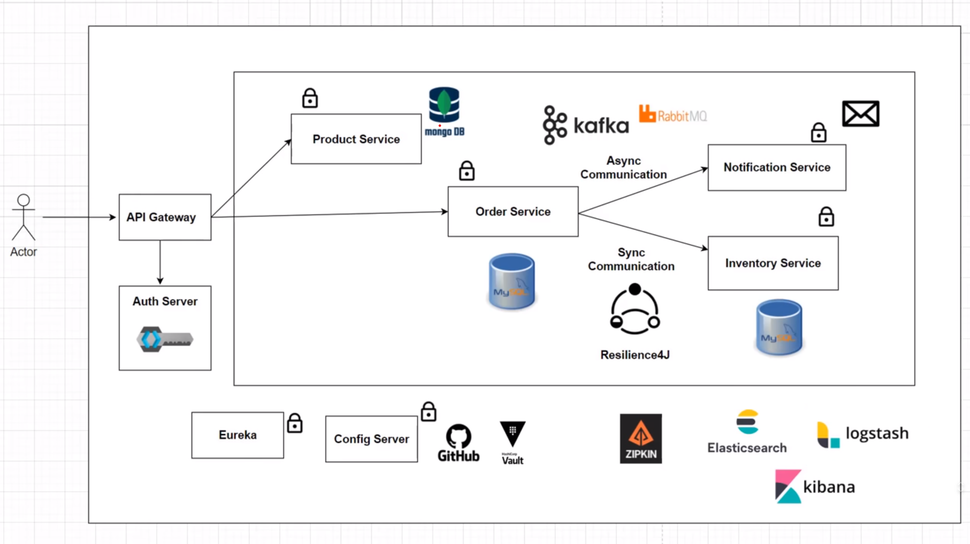GitHub - olgunduman/order-project-spring-cloud-stack
