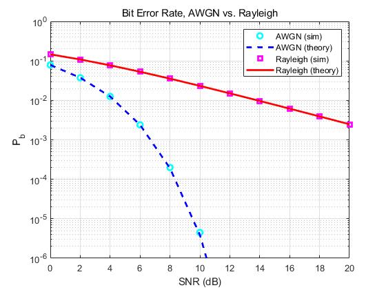 GitHub - ssongplay/DCS_FinalProject: 디지털통신시스템 Final Project - AWGN 채널과 Rayleigh 페이딩 채널에서의 BER 성능비교