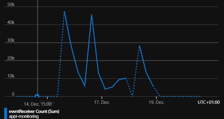 Nodejs Function Is Unreachable And Does Not Recover · Issue 7004