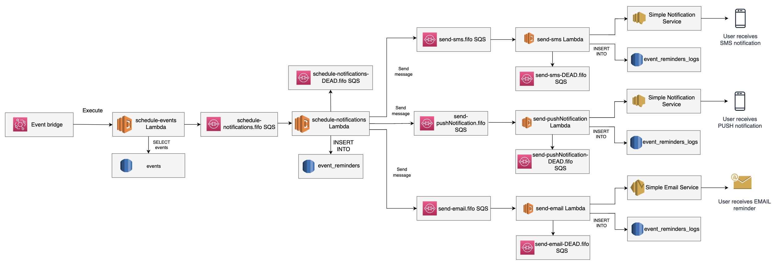 GitHub - ArtCie/Torium-Backend: AWS micro services based Backend of Torium - mobile app for ...