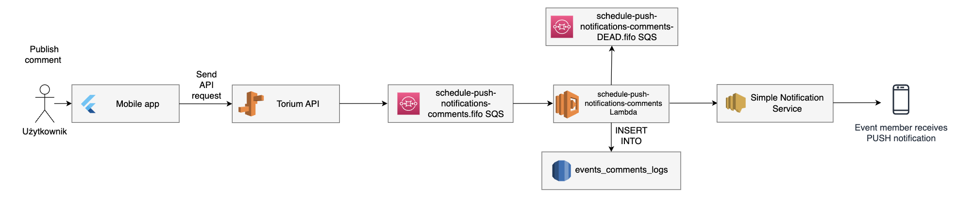 GitHub - ArtCie/Torium-Backend: AWS micro services based Backend of Torium - mobile app for ...