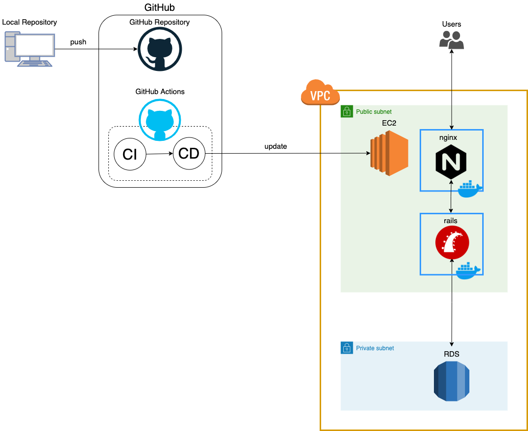 インフラ構成図 · Issue #44 · higaki-takanori/myportfolio-on-docker · GitHub