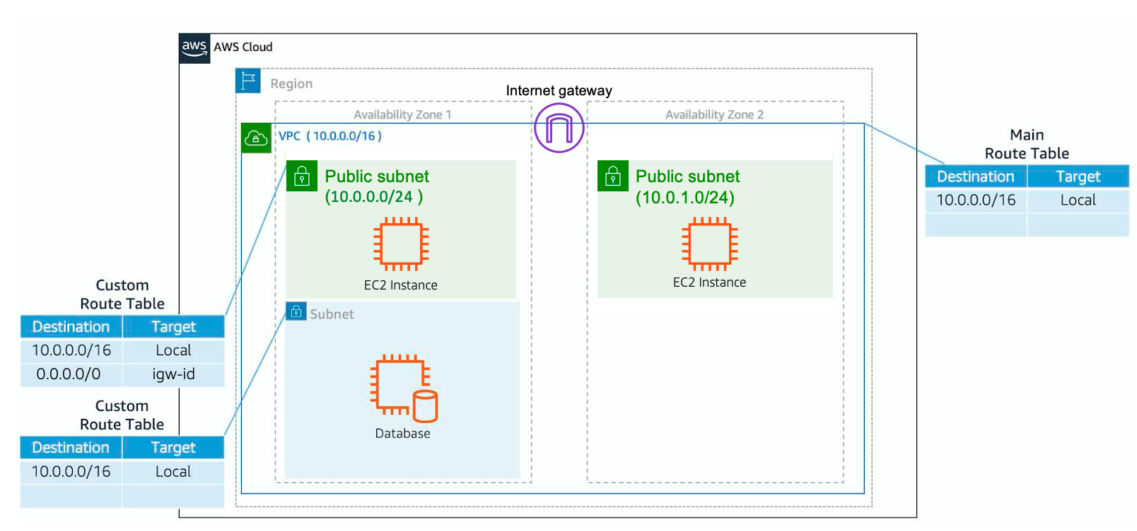 GitHub - GT-NAGARAJ/AWS-PROJECT