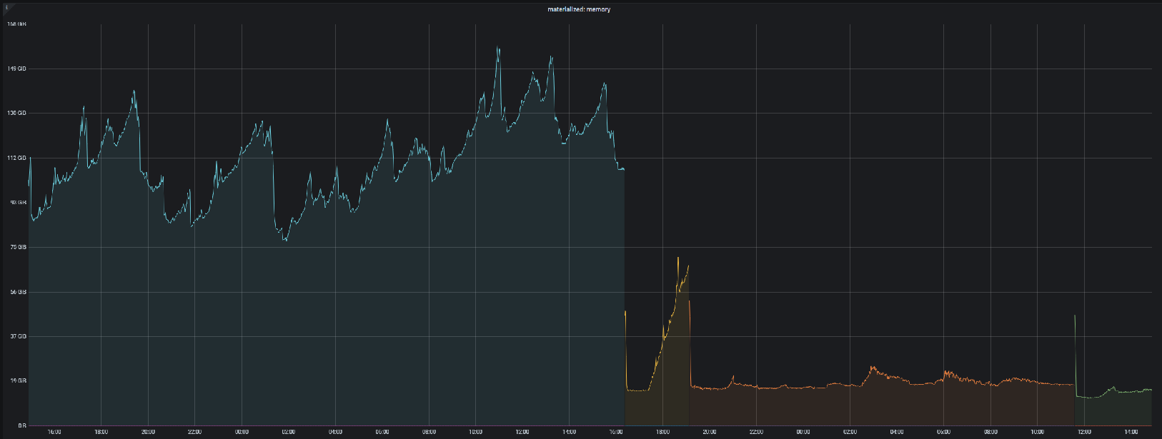 Investigate memory footprint of internal mz views including mz_metrics* · Issue #7438 ...