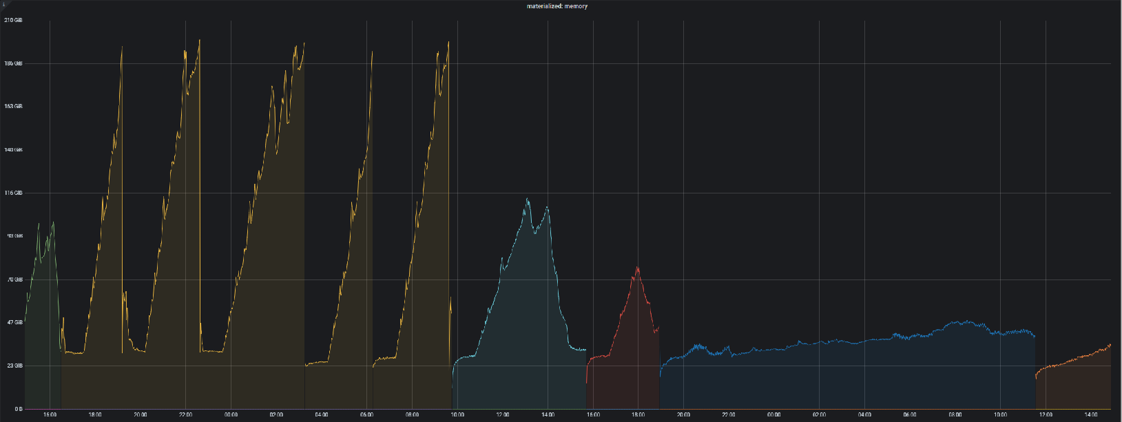 Investigate memory footprint of internal mz views including mz_metrics* · Issue #7438 ...