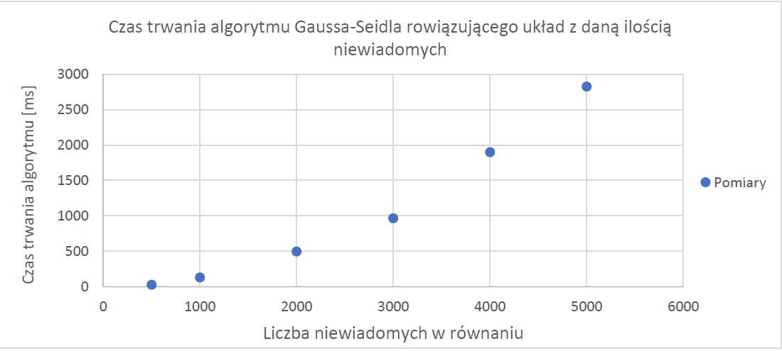 GitHub - Danzigerrr/Project_MN_Matrix_Linear_Equations_Solver