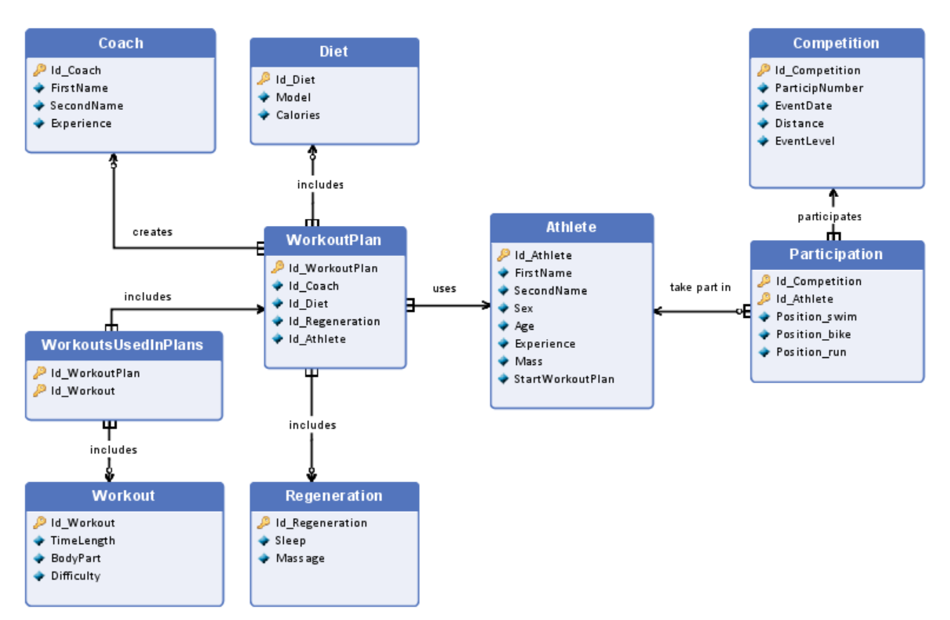 GitHub - Danzigerrr/SQL_Triathlon_Database