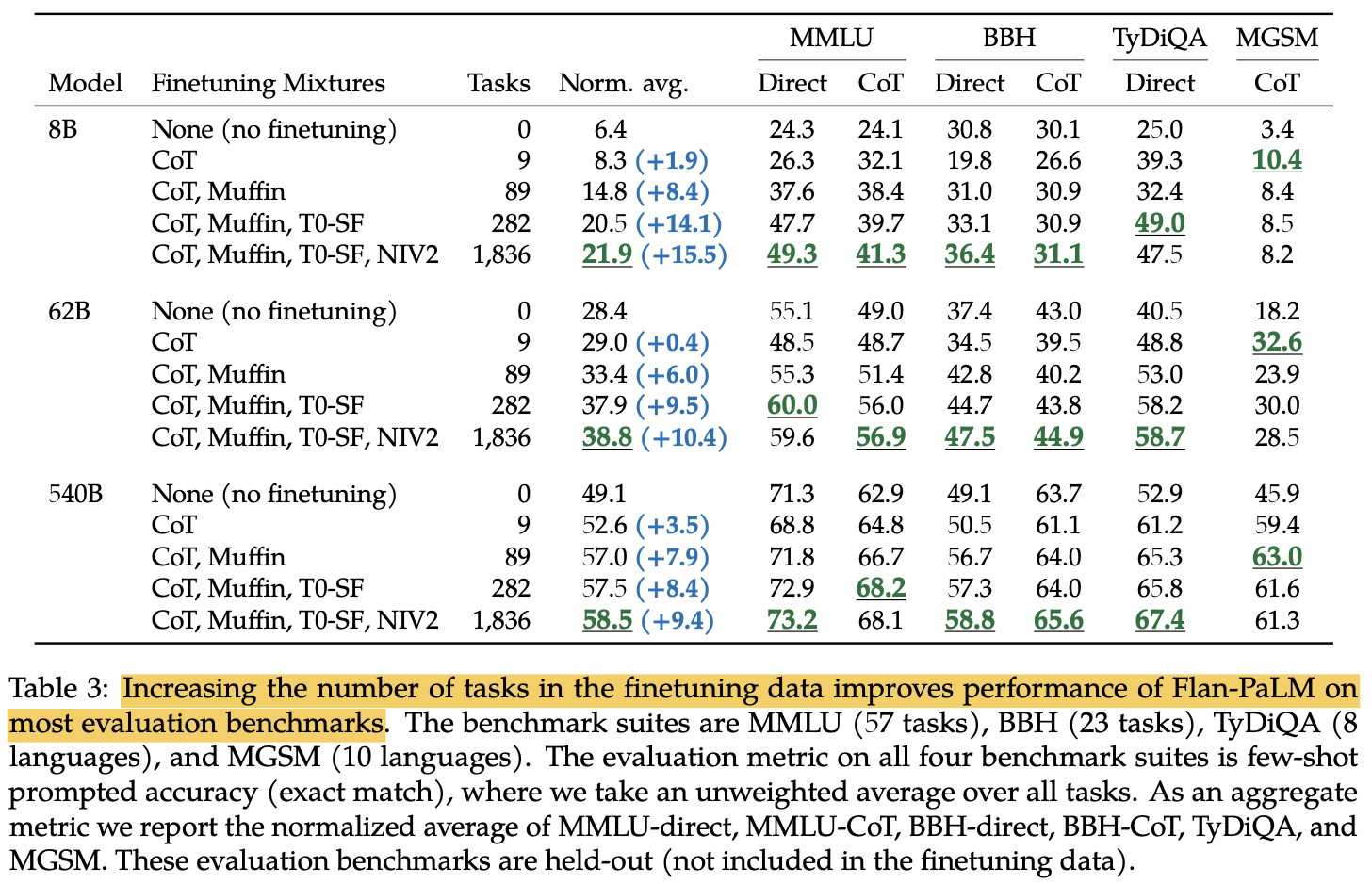 (FLAN-T5) Scaling Instruction-Finetuned Language Models · Issue #22 · eagle705/presentation · GitHub