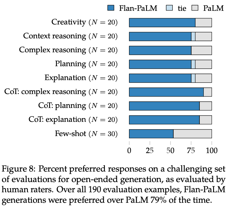 (FLAN-T5) Scaling Instruction-Finetuned Language Models · Issue #22 · eagle705/presentation · GitHub