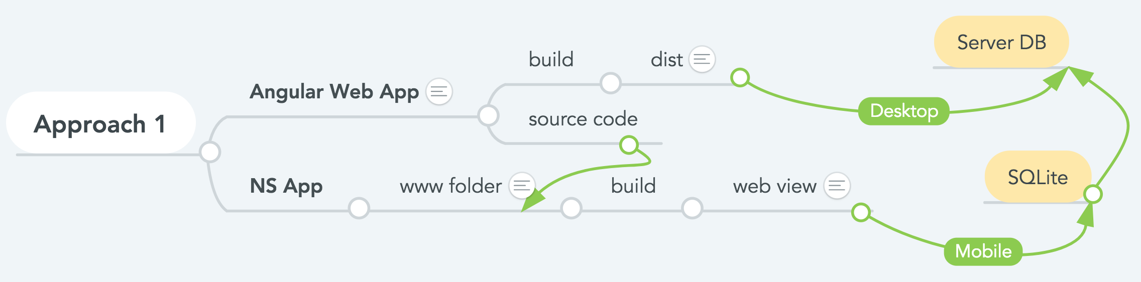 Is it possible to use the Angular 5 WebApp source within the ...