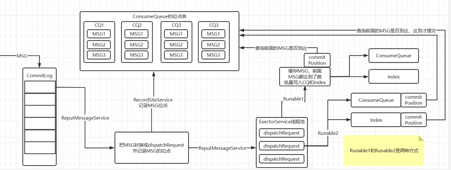 Read Commitlogs concurrently to speed up generation of the consumeQueue · Issue #5184 · apache ...