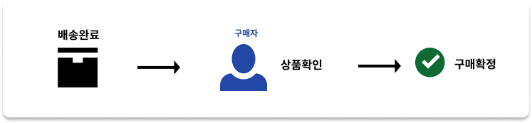 GitHub - EASYPEACH/shroop: [Woori Fisa] 안심한 중고거래 서비스, 슈룹. 슈룹만의 안심거래 서비스로 당신의 중고거래의 안전한 우산이 되어드리겠습니다.