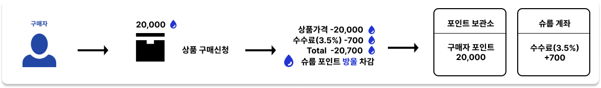 GitHub - EASYPEACH/shroop: [Woori Fisa] 안심한 중고거래 서비스, 슈룹. 슈룹만의 안심거래 서비스로 당신의 중고거래의 안전한 우산이 되어드리겠습니다.