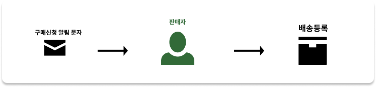 GitHub - EASYPEACH/shroop: [Woori Fisa] 안심한 중고거래 서비스, 슈룹. 슈룹만의 안심거래 서비스로 당신의 중고거래의 안전한 우산이 되어드리겠습니다.